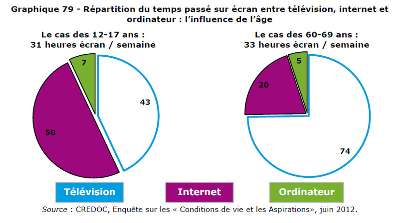 Credoc 2012 temps passé devant écran par écran 2012 – Club Innovation ...