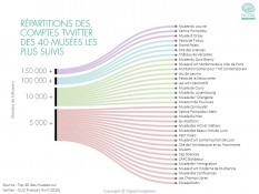 Clément Brygier (Digital Insighters): “les musées doivent mieux analyser les conversations ...